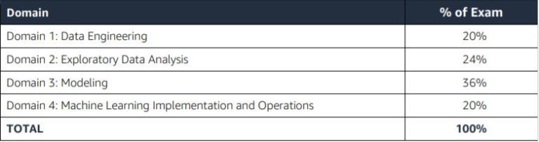 How To Pass AWS Certified Machine Learning – Specialty Exam In 2022?